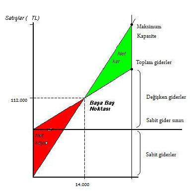 Başa Baş Noktası Analizi Nedir? – Pazarlama Türkiye